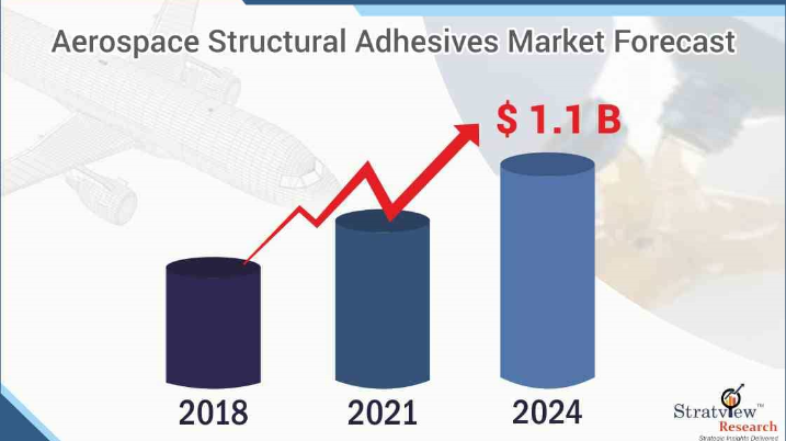 Aerospace Structural Adhesives Market to Grow at a Robust Pace During ...